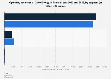 Duke Energy's operating revenue by segment 2023| Statista