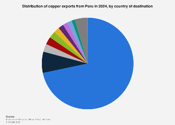 Peru: copper exports by destination 2024| Statista
