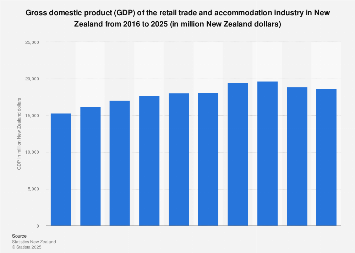 New Zealand: retail trade and accommodation industry GDP 2025| Statista
