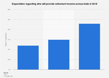 India - expectation about retirement income source 2018| Statista