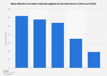 China: useful innovative job interview methods 2018| Statista