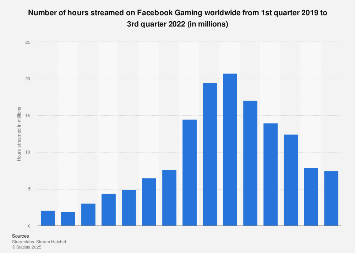 Facebook Gaming hours streamed 2022| Statista
