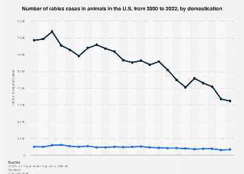 Rabies cases by domestication U.S. 2000-2022| Statista