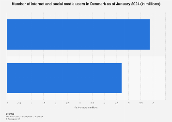 Internet and social media users in Denmark 2024| Statista