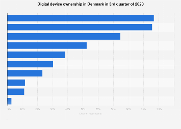 Denmark: device usage 2020| Statista