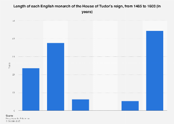 Reign length of Tudor Monarchs 1485-1603| Statista