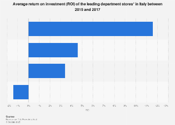 Average return on investment (ROI) of leading department stores in ...