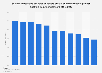 Australia: household share renting state housing 2020| Statista