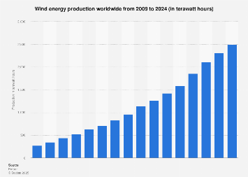 Global wind energy production 2024| Statista