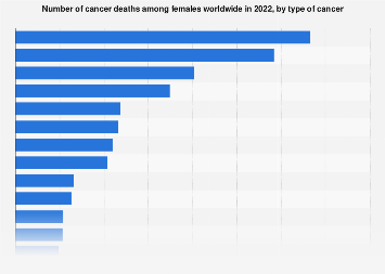Major cancer types by female deaths worldwide 2022| Statista