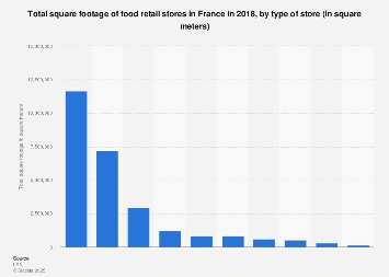 Food retail: total square footage of stores by type France 2018| Statista