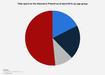 Poland: time spent on internet by generation 2019 | Statista