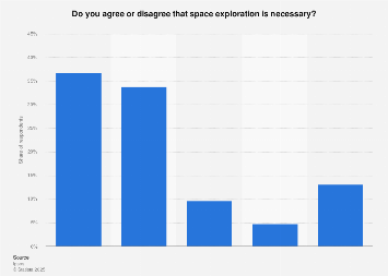 Space exploration: is it necessary in U.S. 2019| Statista