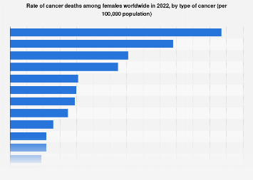 Cancer death rates for females by type worldwide 2022| Statista