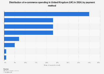 UK: preferred e-commerce payment methods 2024| Statista
