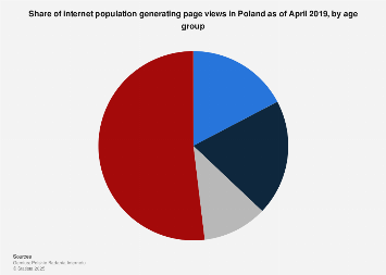 Poland: population share in generating page views by generation 2019 ...