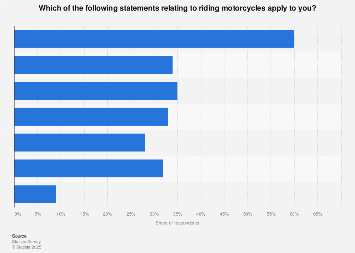 Statements on riding motorcycles U.S. 2018| Statista