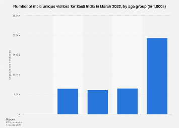 India: Zee5 male unique visitors by age 2022| Statista