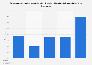 Frequency of financial difficulties among students France 2019| Statista