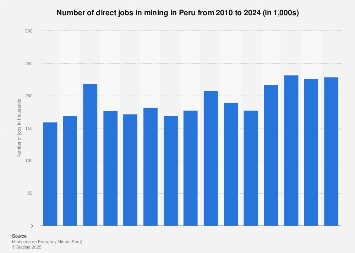 Peru: employment in mining 2024| Statista