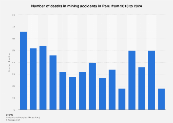 Peru: number of mining deaths 2024| Statista