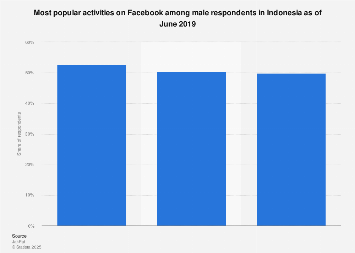 Indonesia: most popular activities among male users on Facebook 2019 ...