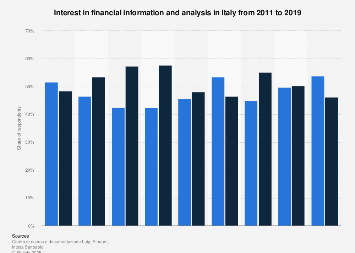 Italy: interest in financial information and analysis 2019 | Statista