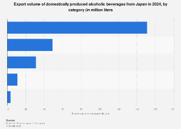 Japan: alcoholic beverage export volume by type 2024| Statista