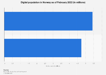 Norway: digital population 2022| Statista