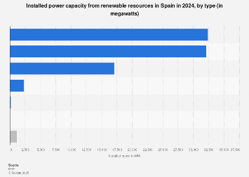 Renewable energy: installed capacity Spain 2024| Statista