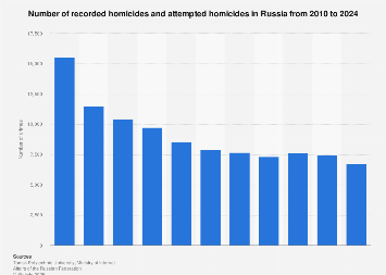 Russia: number of homicide offenses 2022 | Statista