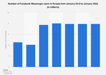 Russia: Facebook Messenger users 2025| Statista