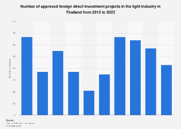 Thailand: approved FDI projects in light industry| Statista