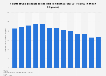 India: production volume of wool| Statista