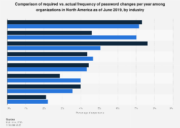 Annual Password change frequency among NA organizations | Statista