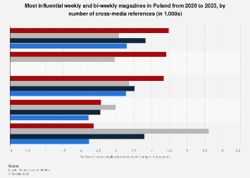 Poland: most influential weekly and bi-weekly magazines 2023| Statista