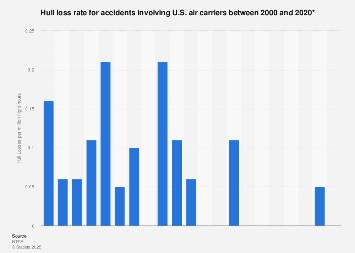 U.S. air carriers: hull loss rate| Statista