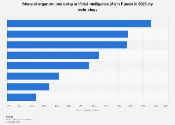 Russia: AI use by technology| Statista