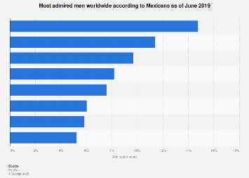 Most admired men by Mexicans 2019| Statista