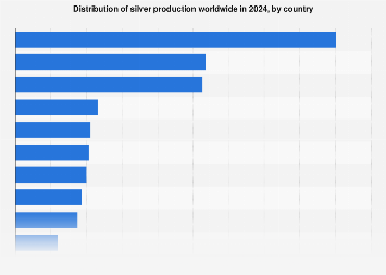 Global silver production share by country 2024| Statista