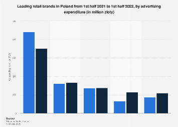 Poland: retail brands with highest ad spending 2022| Statista