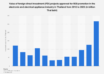 Thailand: value of approved FDI projects in electronic and electrical ...