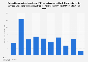 Thailand: value of approved FDI projects in services and public utility ...