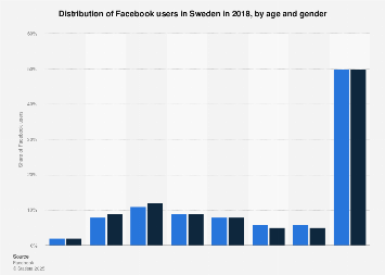 Sweden: Facebook users by age and gender 2018 | Statista