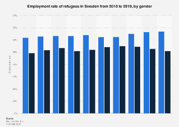 Sweden: refugee employment rate by gender 2019| Statista