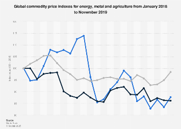 Global commodity price indexes 2019| Statista