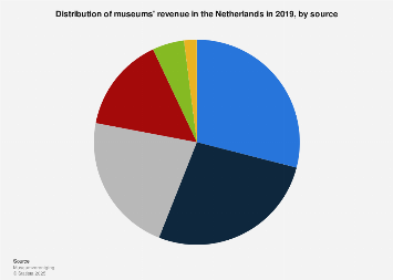 Netherlands: revenue distribution of museums by source 2019| Statista