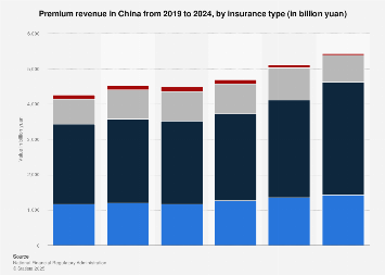 China: premium revenue of insurance companies by insurance type 2024 ...