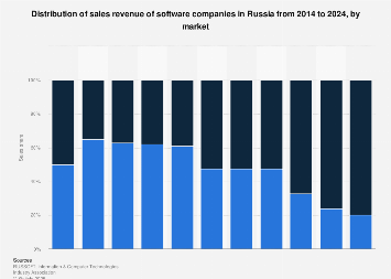 Software sales distribution by market Russia 2024| Statista