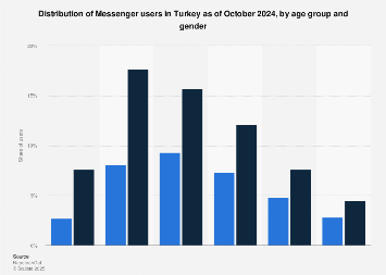 Turkey: Messenger users by age and gender 2024| Statista